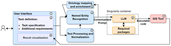 ChatGeoAI: Enabling Geospatial Analysis for Public through Natural Language, with Large Language ...