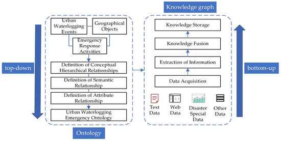 A Method for Constructing an Urban Waterlogging Emergency Knowledge ...