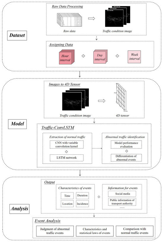 Detecting Urban Traffic Anomalies Using Traffic-Monitoring Data