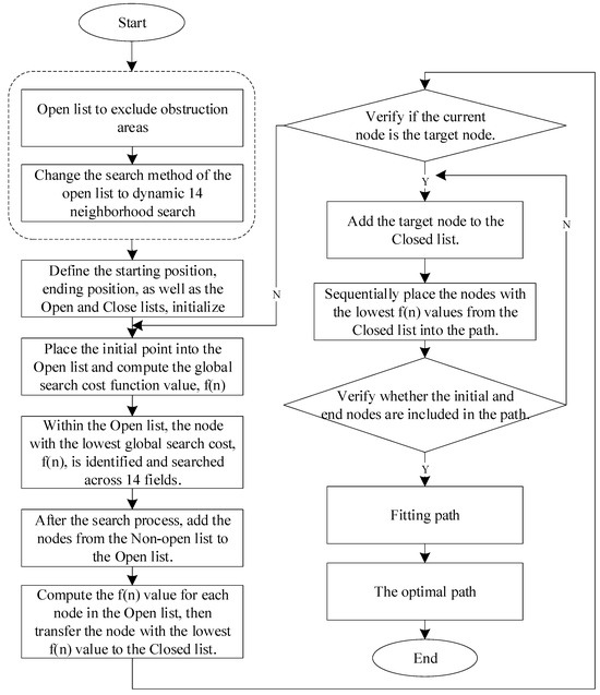 Research on Global Off-Road Path Planning Based on Improved A* Algorithm
