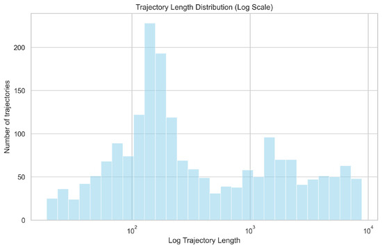 TPTrans: Vessel Trajectory Prediction Model Based on Transformer Using AIS Data