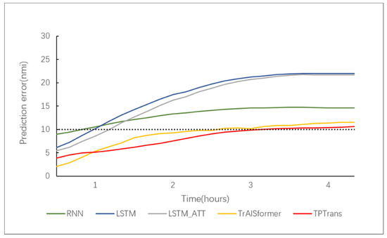 TPTrans: Vessel Trajectory Prediction Model Based on Transformer Using AIS Data