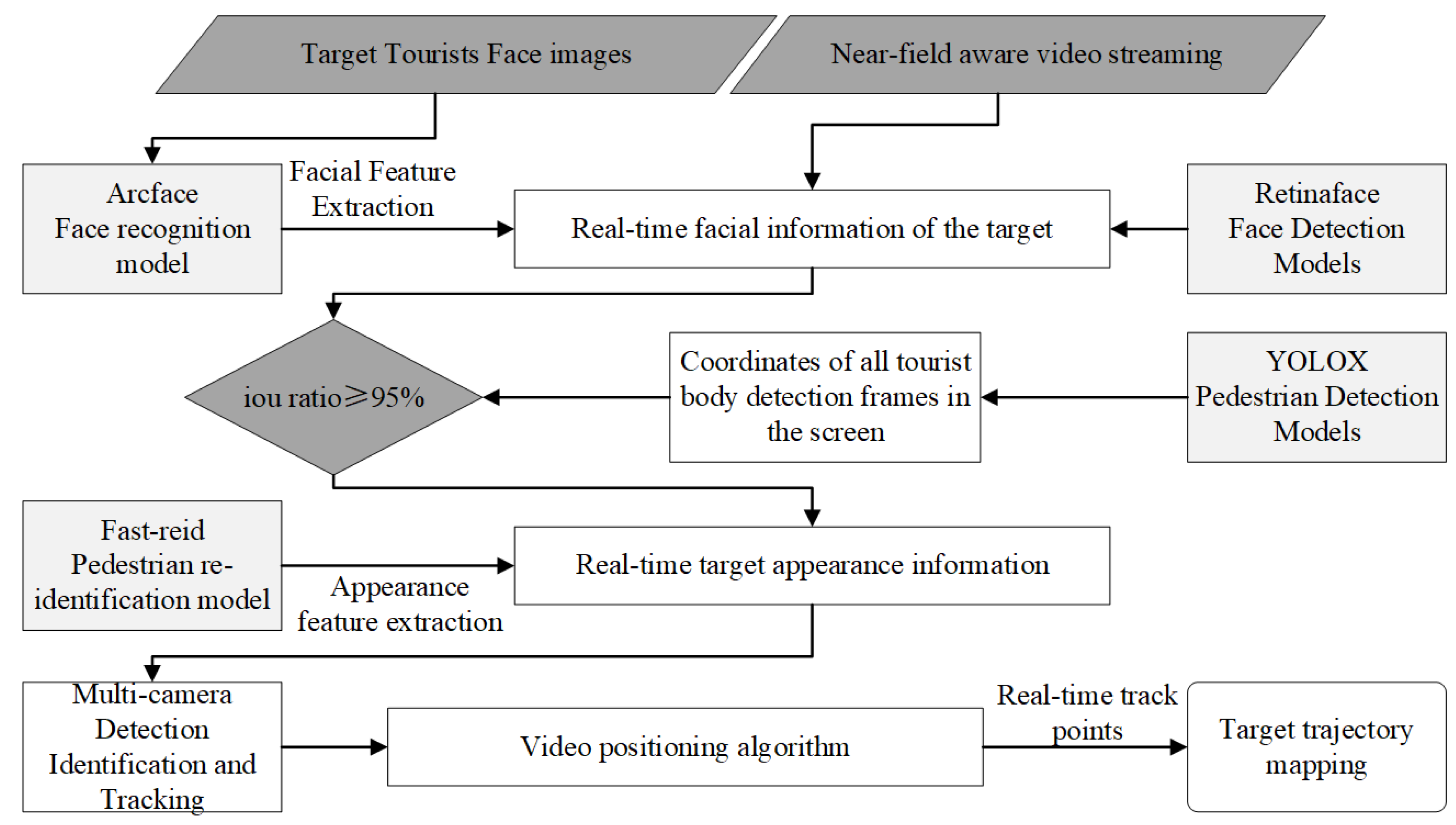 Passive Perception and Path Tracking of Tourists in Mountain Scenic Spots Through Face to Body ...