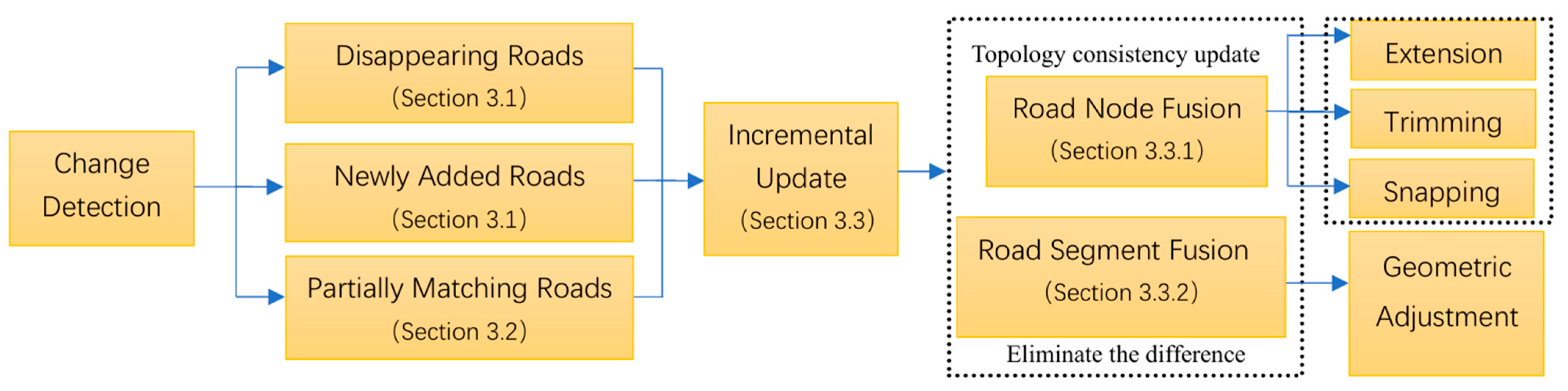 Change Detection and Incremental Updates for Multi-Source Road Networks ...