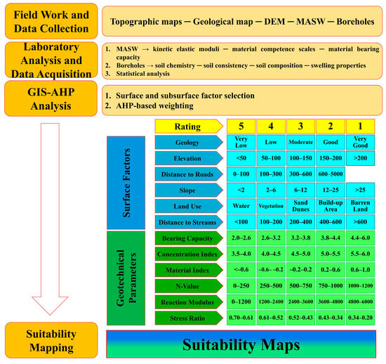 Optimizing Site Selection for Construction: Integrating GIS Modeling, Geophysical, Geotechnical ...