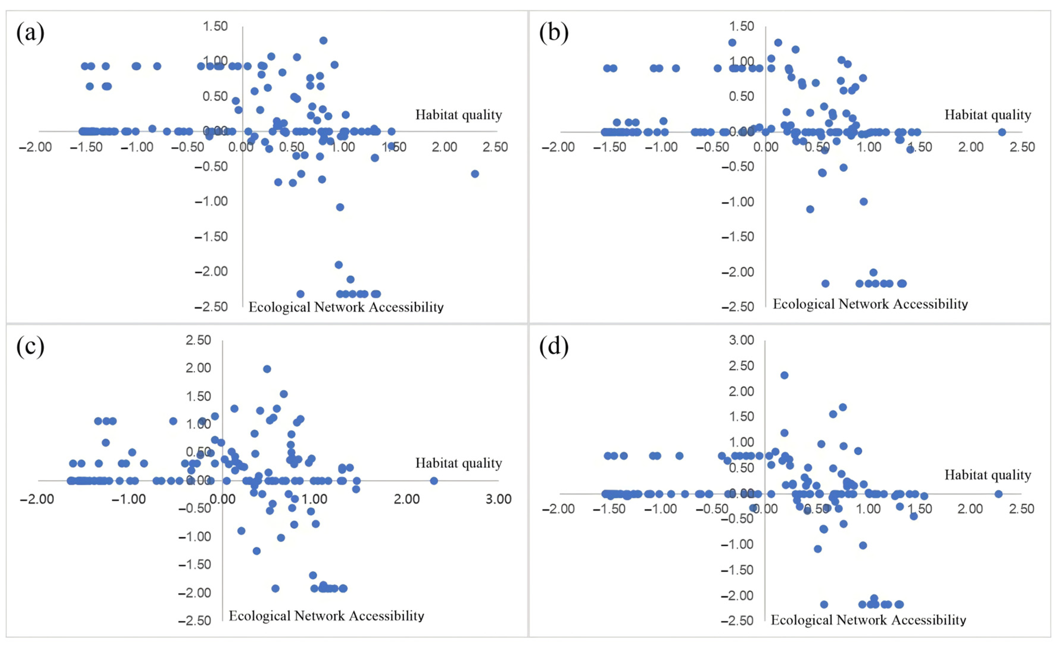 Multi-Scenario Simulation Evaluation and Strategic Zoning of Habitat Services Based on Habitat ...