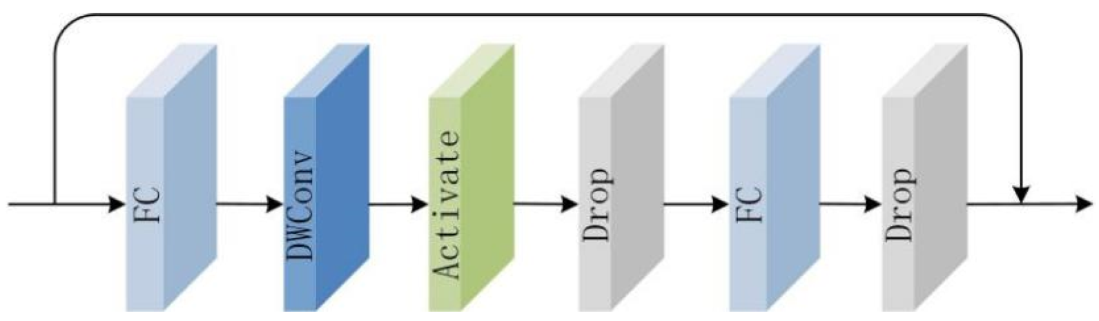 A Lightweight CNN-Transformer Implemented via Structural Re-Parameterization and Hybrid ...