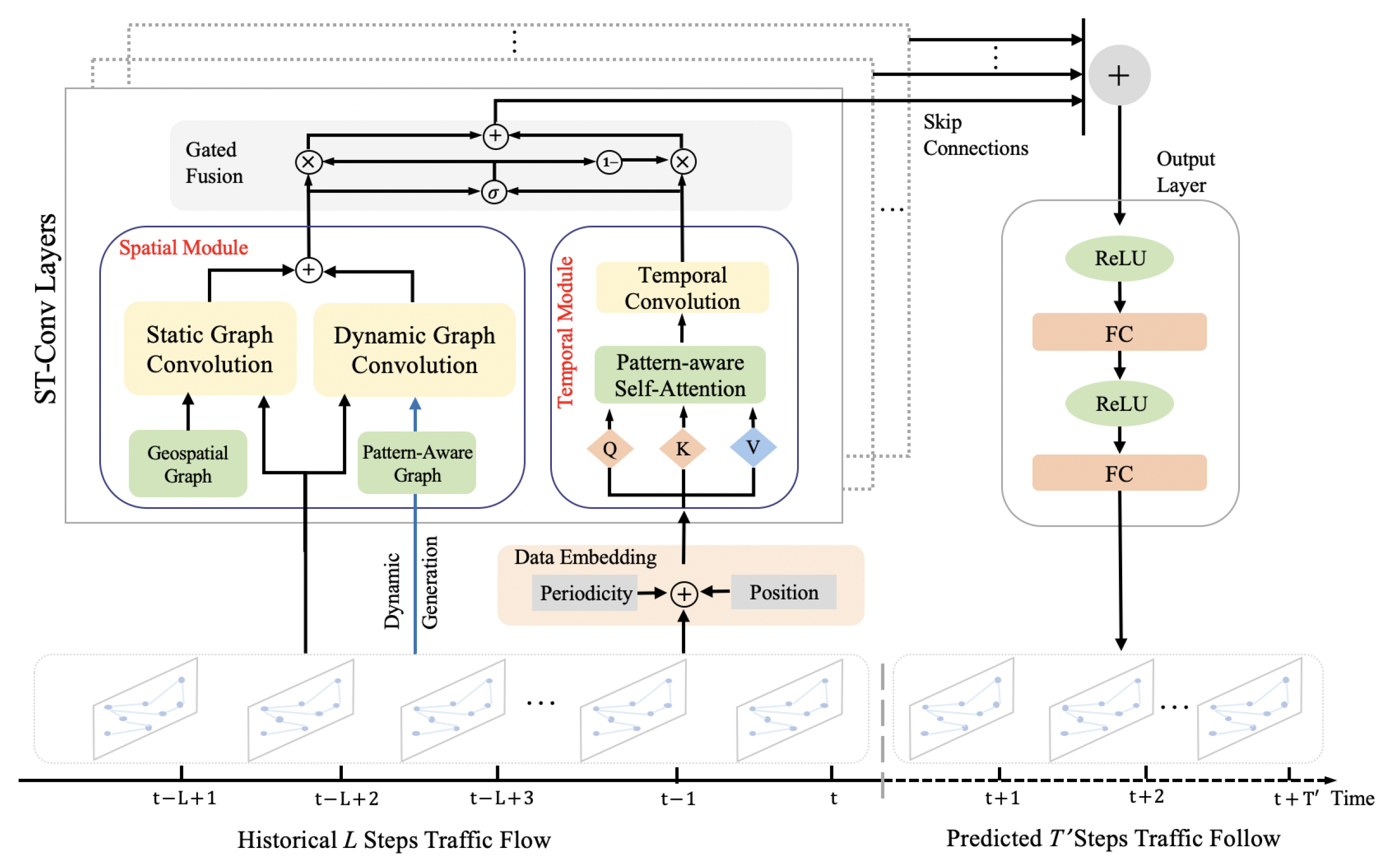 DPSTCN: Dynamic Pattern-Aware Spatio-Temporal Convolutional Networks for Traffic Flow Forecasting