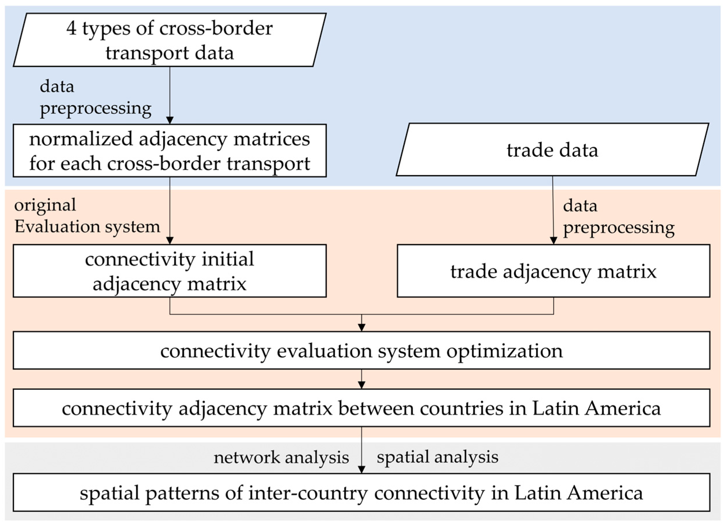 Evaluation of Cross-Border Transport Connectivity and Analysis of ...