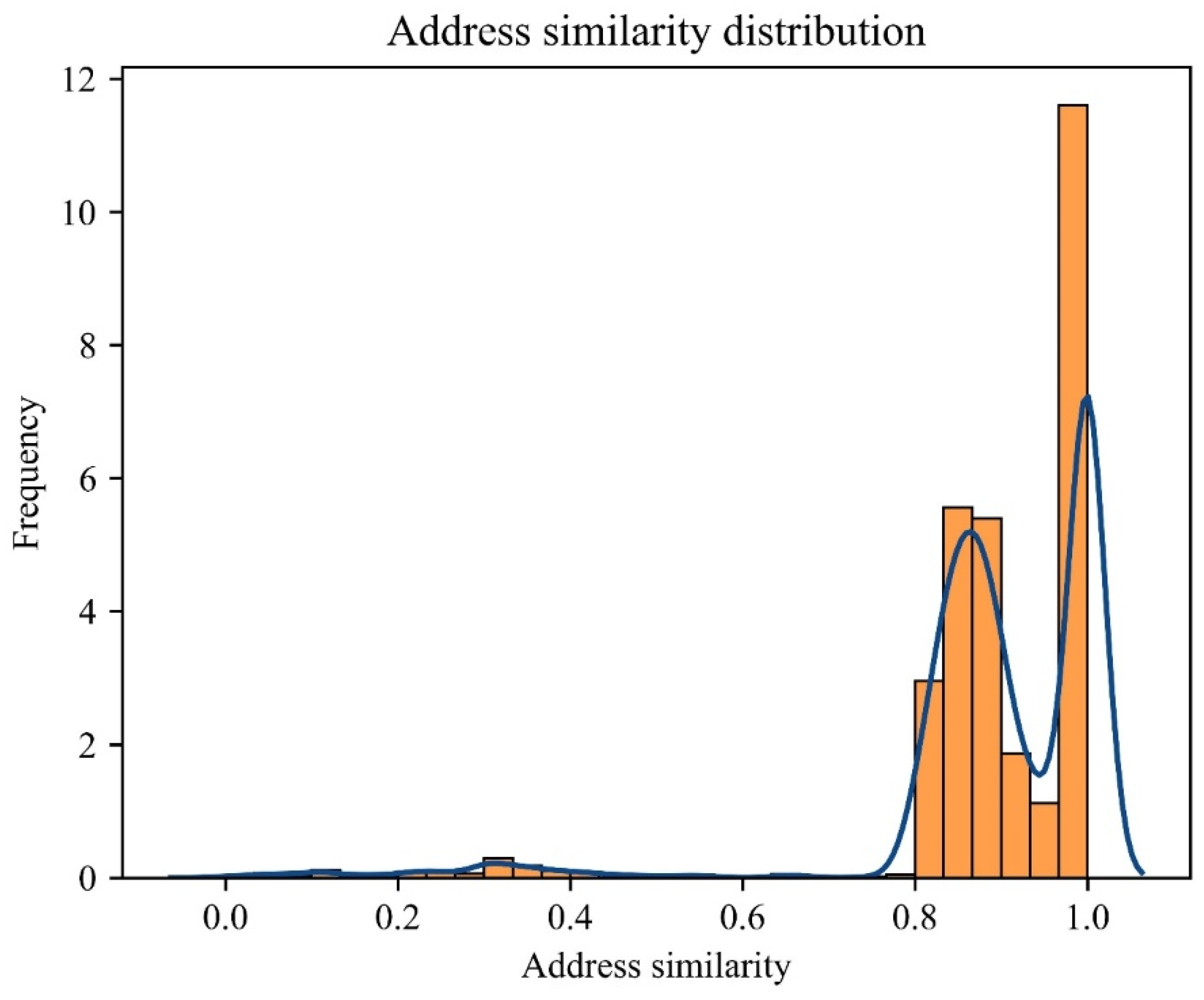POI Data Fusion Method Based on Multi-Feature Matching and Optimization