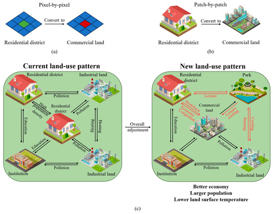Patch-Level and Neighborhood-Dependency Spatial Optimization Method (PNO): Application to Urban ...
