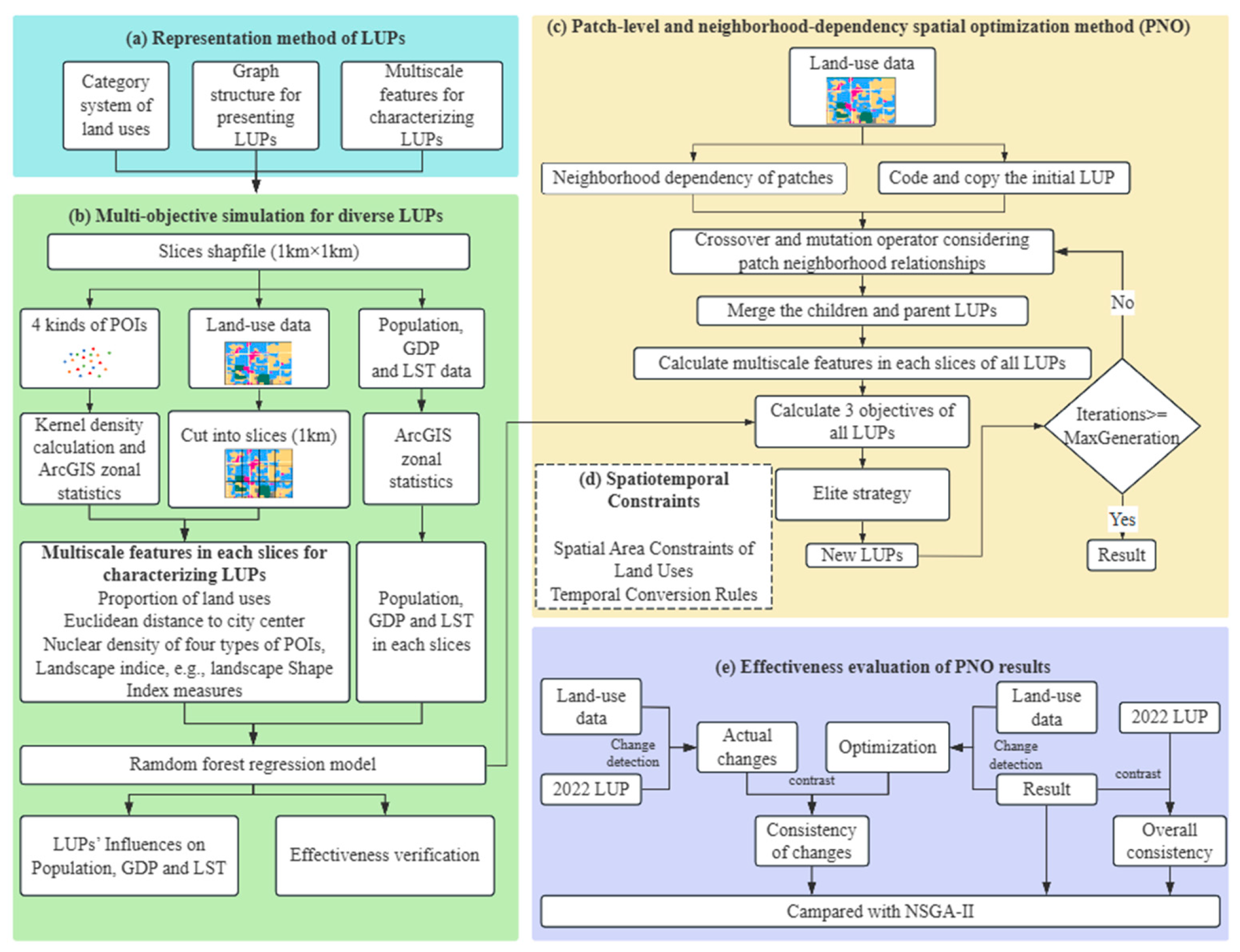 Patch-Level and Neighborhood-Dependency Spatial Optimization Method ...