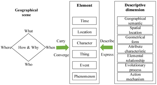 Concept, Framework, and Data Model for Geographical Soundscapes