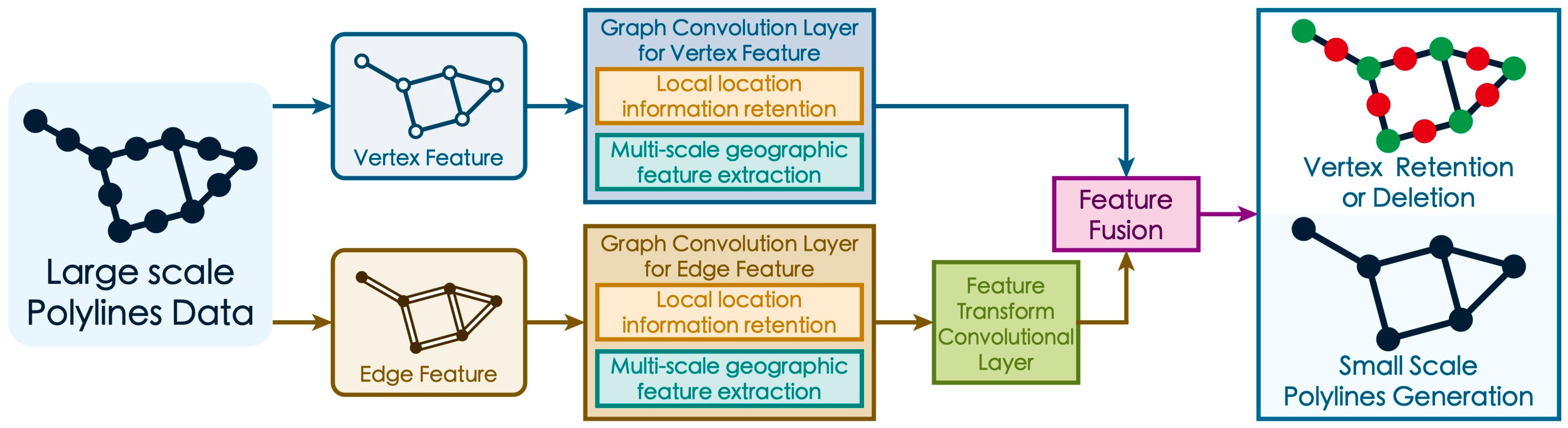 VE-GCN: A Geography-Aware Approach for Polyline Simplification in Cartographic Generalization