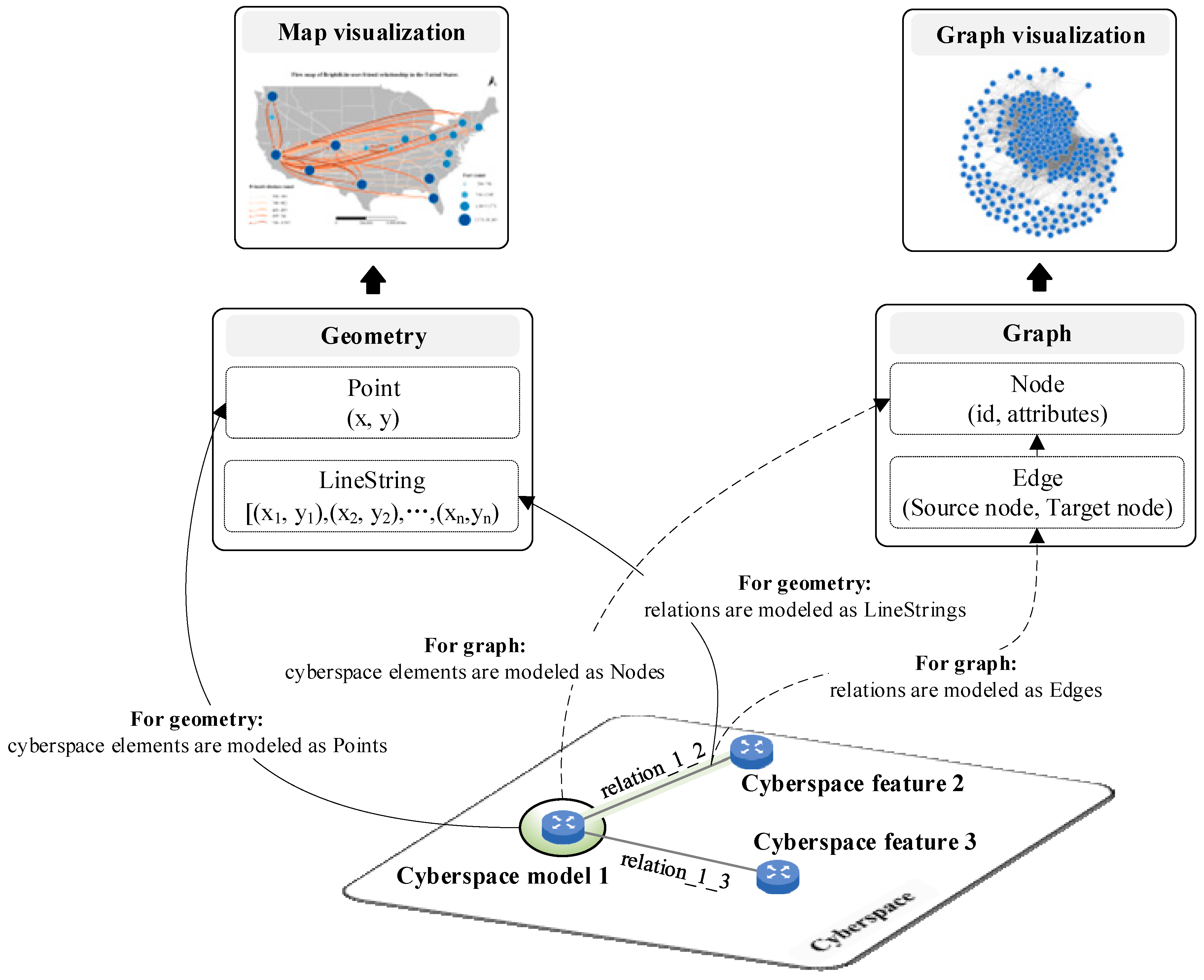 A Data Model and Method Framework for Cyberspace Map Visualization