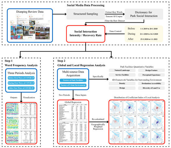Understanding Urban Park-Based Social Interaction in Shanghai During ...