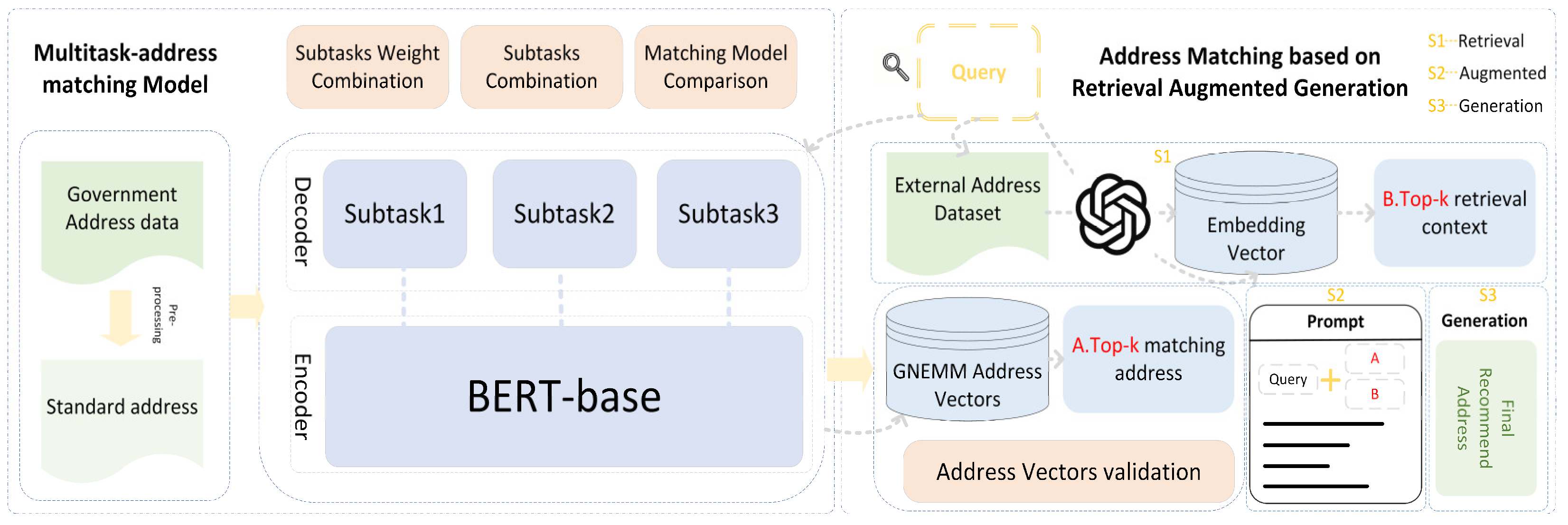 Geographic Named Entity Matching and Evaluation Recommendation Using Multi-Objective Tasks: A ...