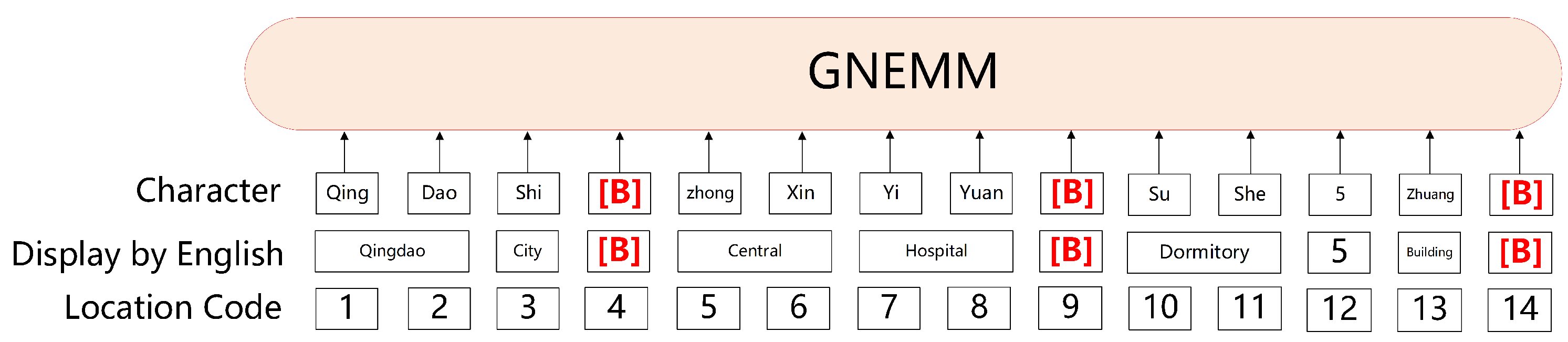 Geographic Named Entity Matching and Evaluation Recommendation Using Multi-Objective Tasks: A ...