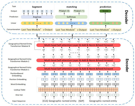 Geographic Named Entity Matching and Evaluation Recommendation Using Multi-Objective Tasks: A ...