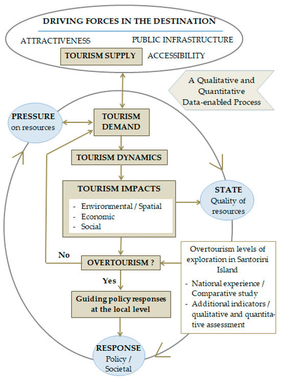 A Methodological Framework for Assessing Overtourism in Insular Territories—Case Study of ...