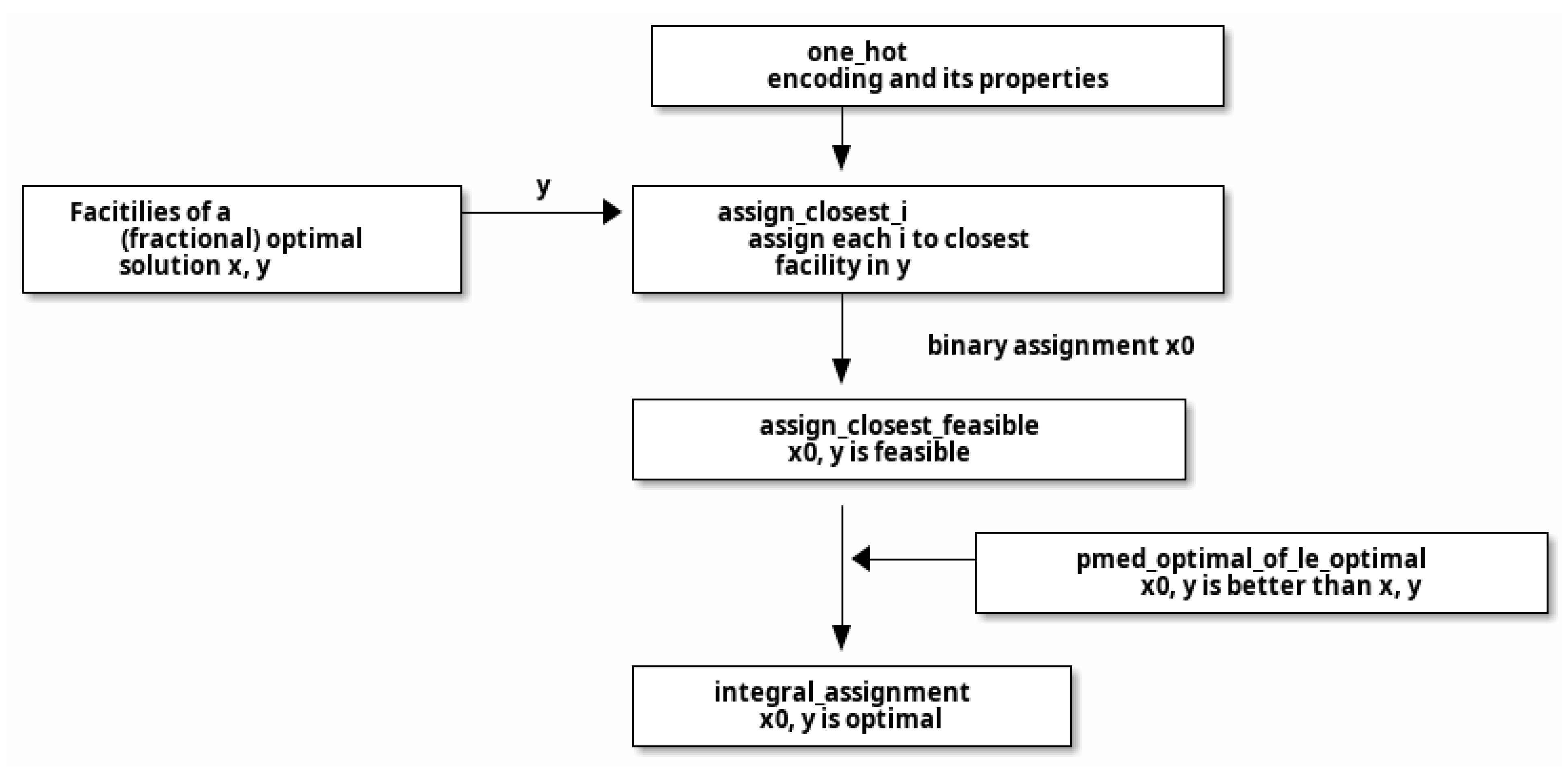 Computerized Proof of Fundamental Properties of the p-Median Problem Using Integer Linear ...