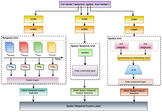 Explainable Spatio-Temporal Inference Network for Car-Sharing Demand Prediction