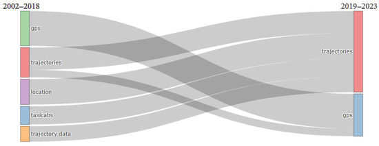 Scientific Production on GPS Trajectory Clustering: A Bibliometric Analysis