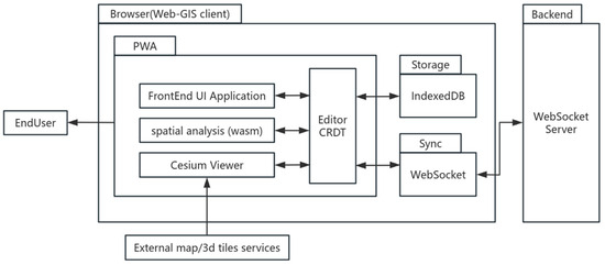 Design and Development of a Local-First Collaborative 3D WebGIS Application for Mapping