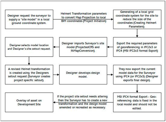 Georeferencing Building Information Models for BIM/GIS Integration: A ...