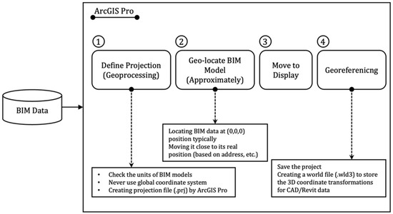 Georeferencing Building Information Models for BIM/GIS Integration: A ...