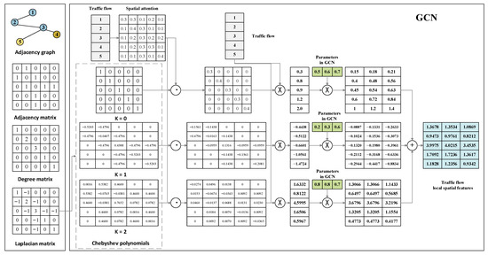 Grid Partition-Based Dynamic Spatial–Temporal Graph Convolutional ...