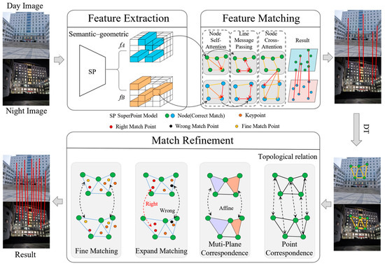Topology-Aware Multi-View Street Scene Image Matching for Cross-Daylight Conditions Integrating ...