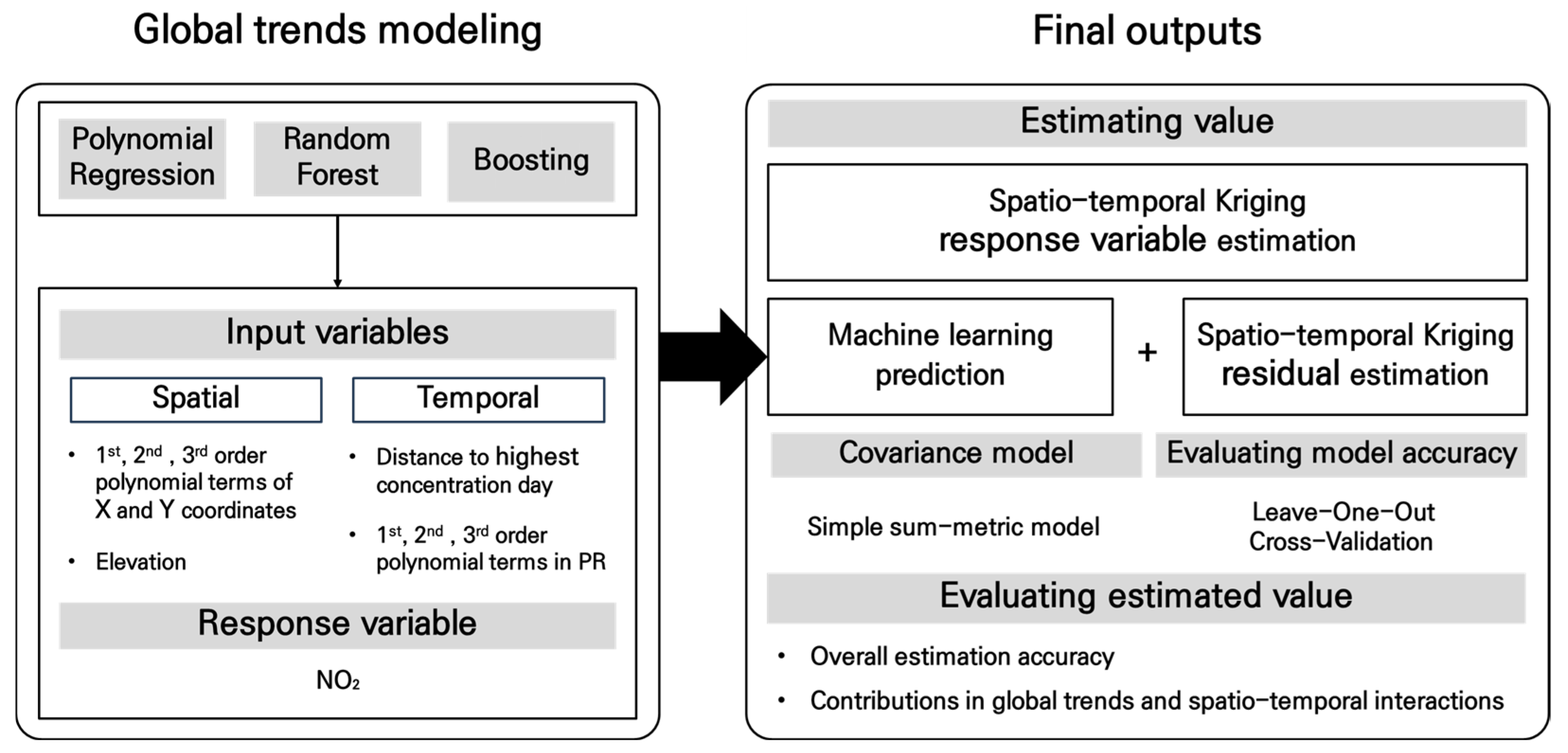 Evaluating Spatio-Temporal Kriging with Machine Learning Considering the Sources of Spatio ...