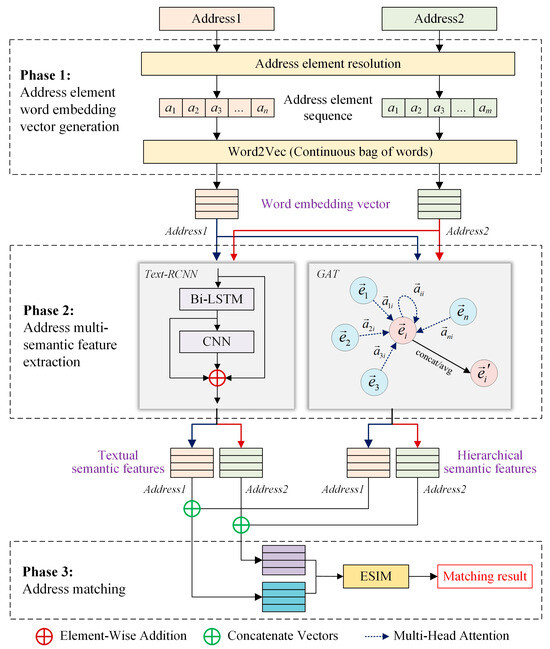 A Multi-Semantic Feature Fusion Method for Complex Address Matching of Chinese Addresses