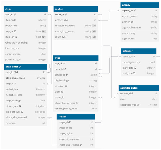 Evaluating Real-Time and Scheduled Public Transport Data: Challenges ...