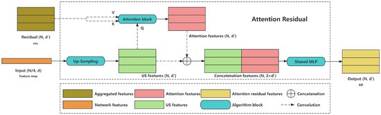 Large-Scale Point Cloud Semantic Segmentation with Density-Based Grid Decimation