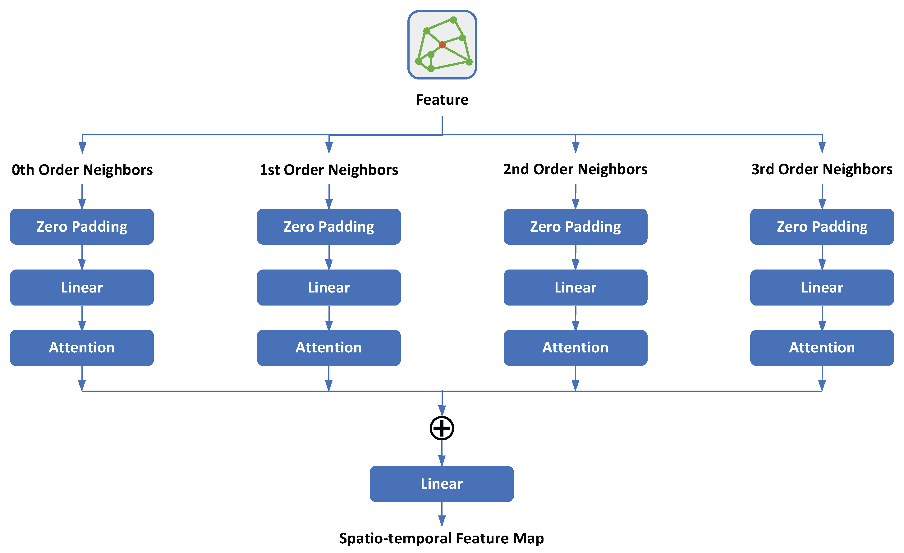 Multi-Channel Spatio-Temporal Data Fusion of ‘Big’ and ‘Small’ Network Data Using Transformer ...