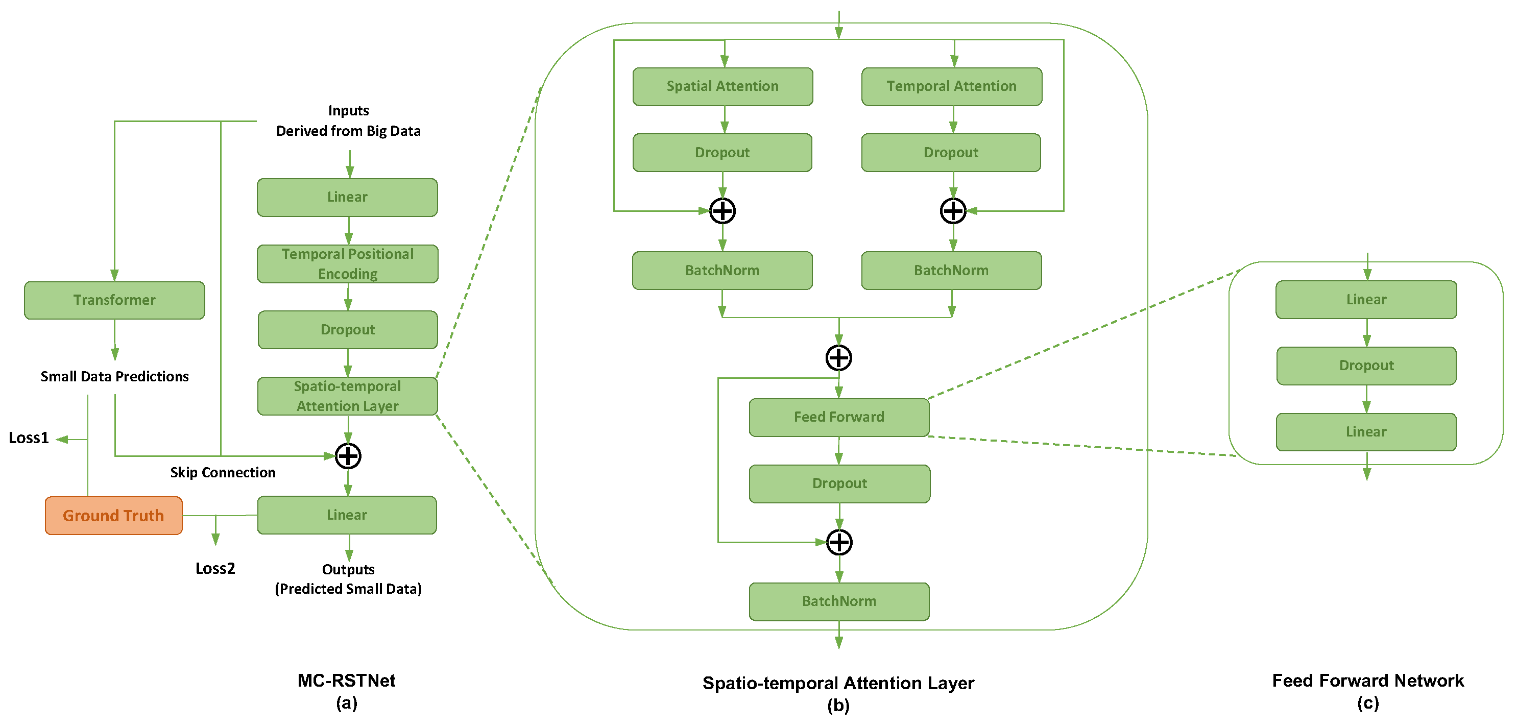 Multi-Channel Spatio-Temporal Data Fusion of ‘Big’ and ‘Small’ Network Data Using Transformer ...