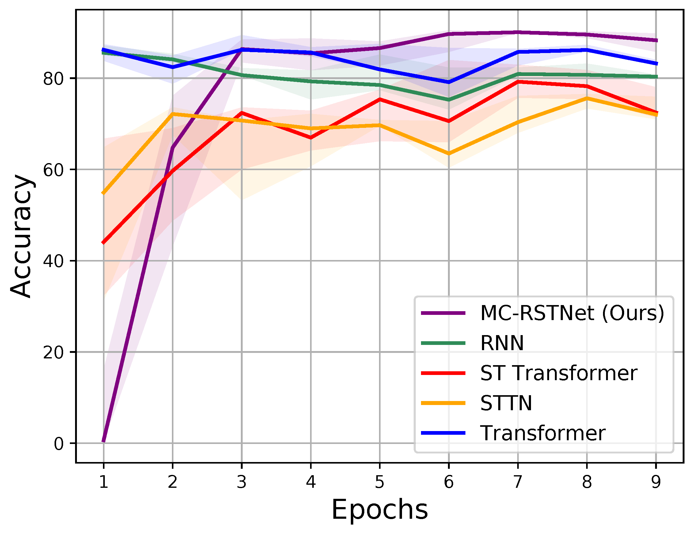 Multi-Channel Spatio-Temporal Data Fusion of ‘Big’ and ‘Small’ Network Data Using Transformer ...