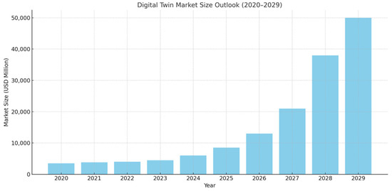 Assessing Spatial Digital Twins for Oil and Gas Projects: An Informed ...