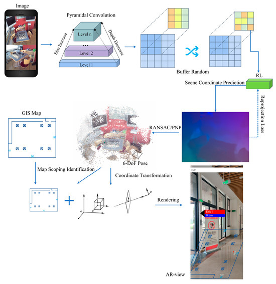 A Pyramid Convolution-Based Scene Coordinate Regression Network for AR-GIS