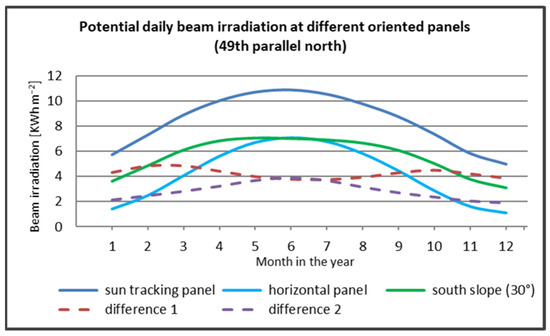 Determination of the Solar Angle of Incidence Using an Equivalent ...