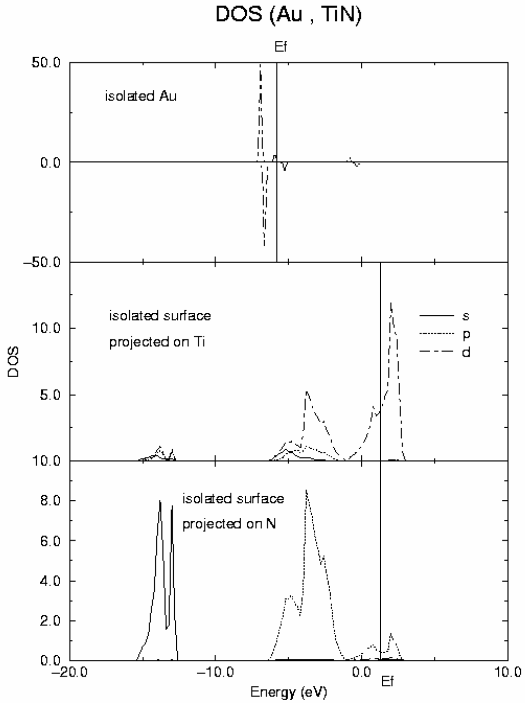 A First Principles Density Functional Study of Au Deposition on TiN ...
