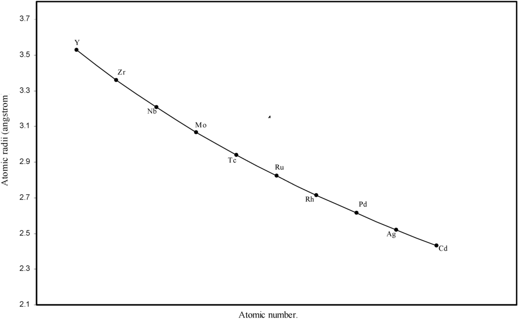 Theoretical Calculation of Absolute Radii of Atoms and Ions. Part 1 ...