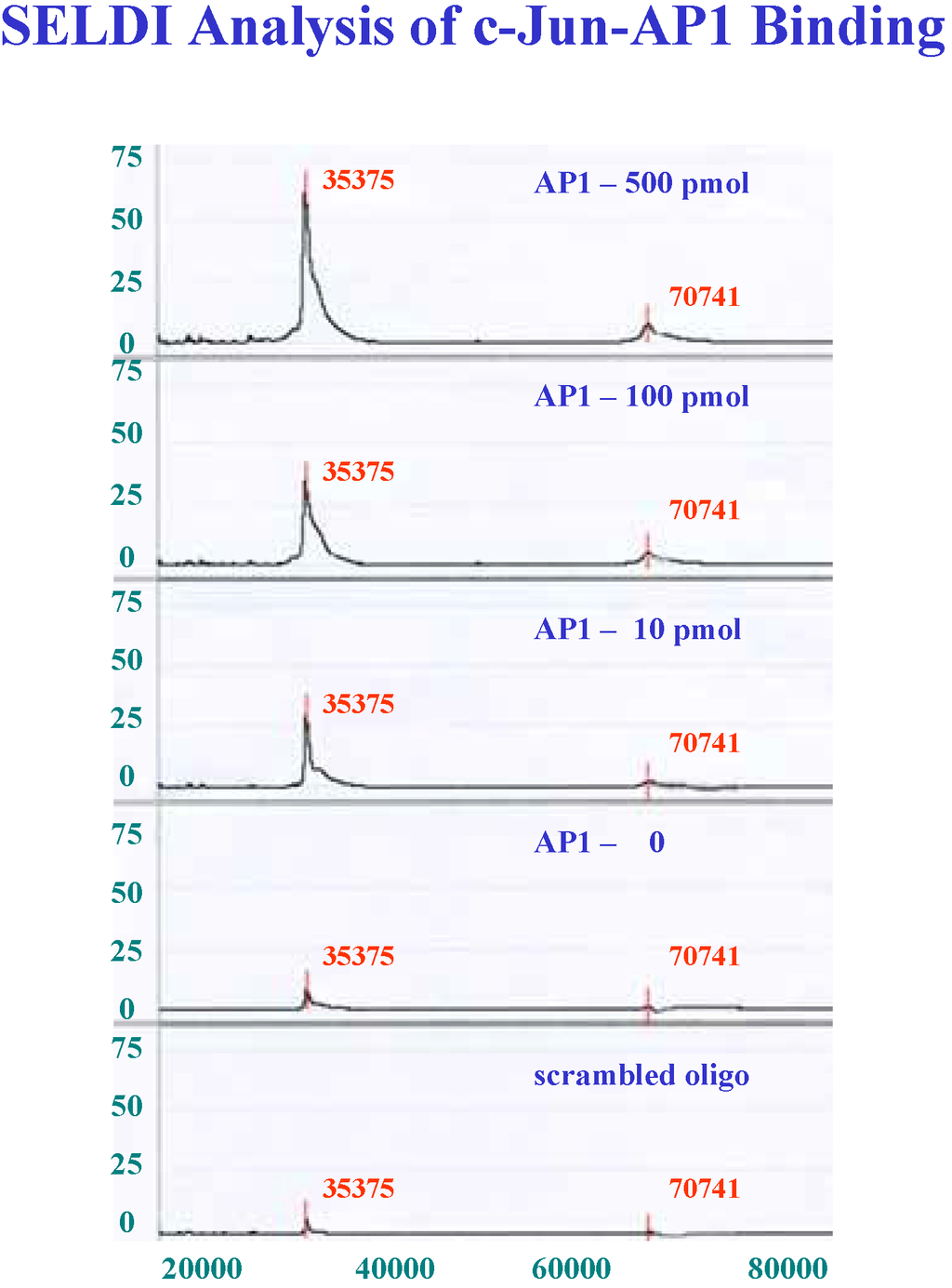 SELDI-TOF-MS Analysis of Transcriptional Activation Protein Binding to ...
