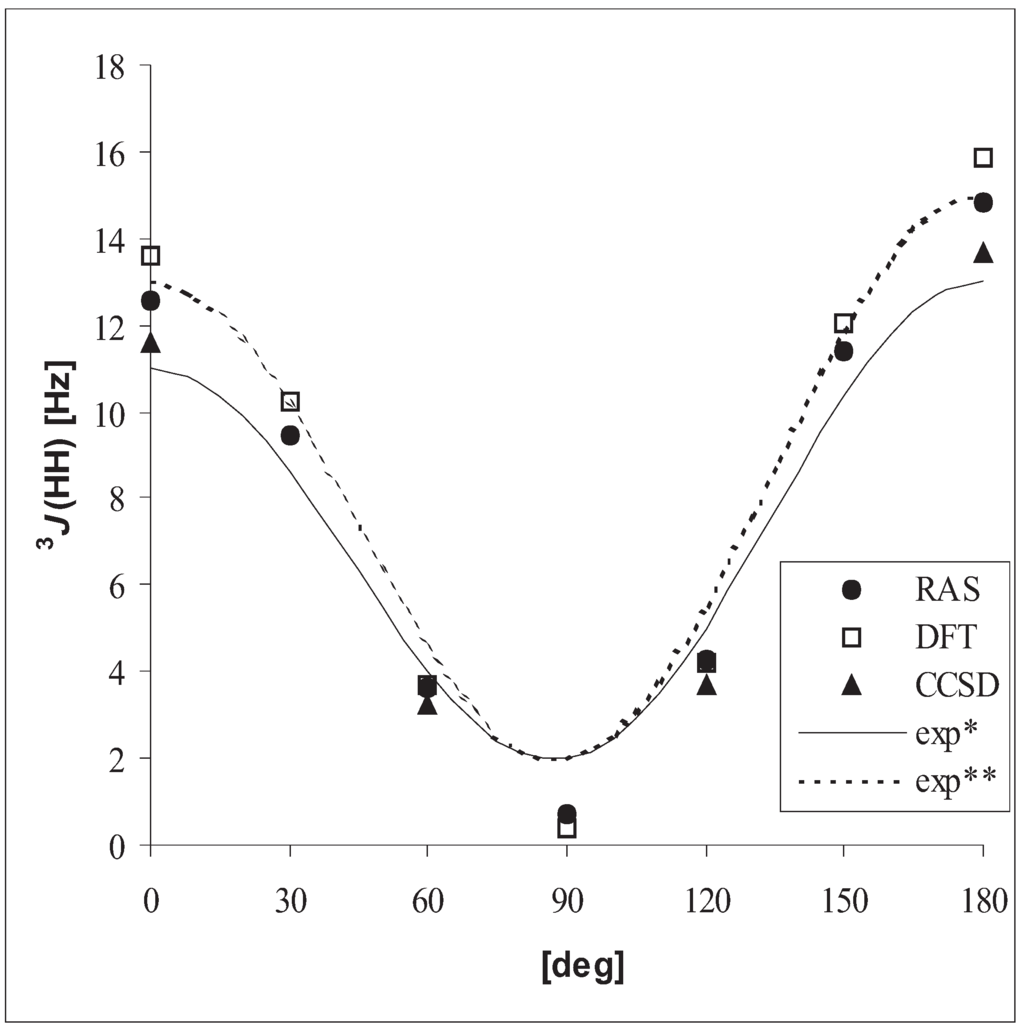 The Spin–Spin Coupling Constants in Ethane, Methanol and Methylamine: A ...