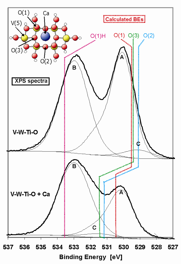 Modelling Catalyst Surfaces Using DFT Cluster Calculations