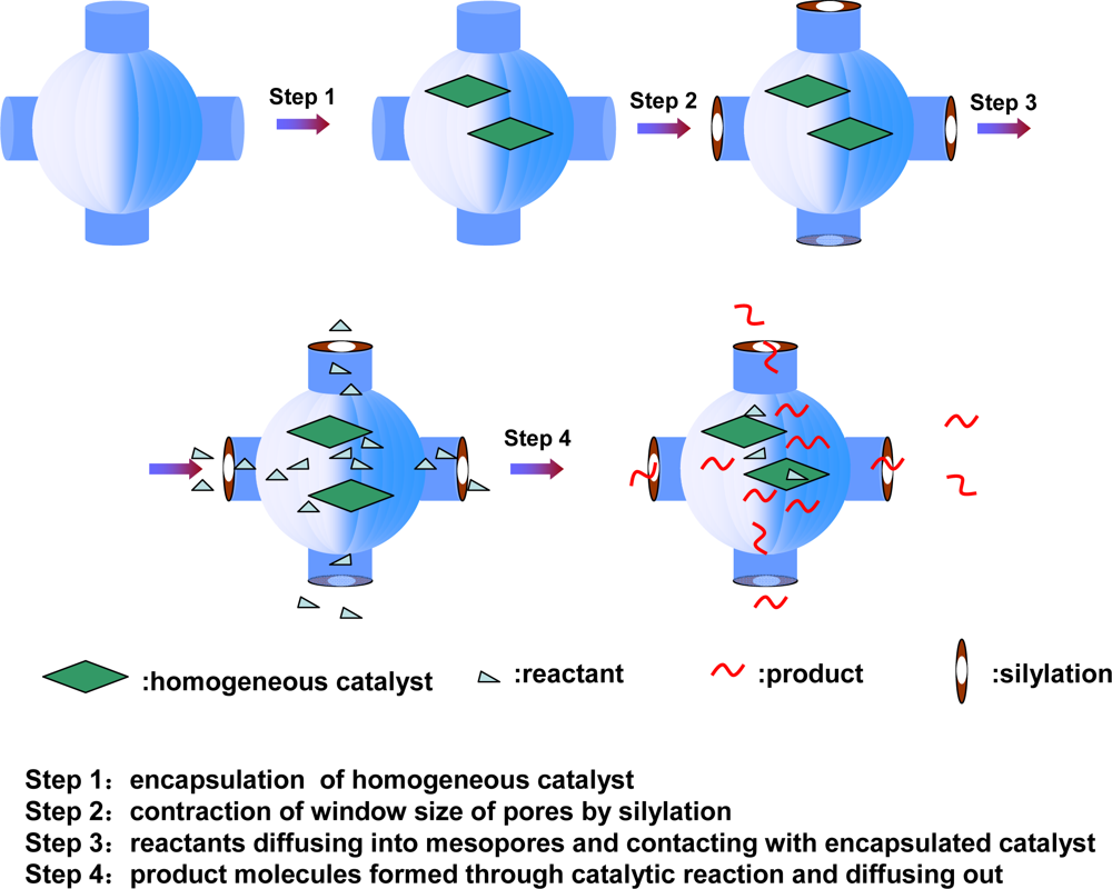 An Overview of Recent Development in Composite Catalysts from Porous ...