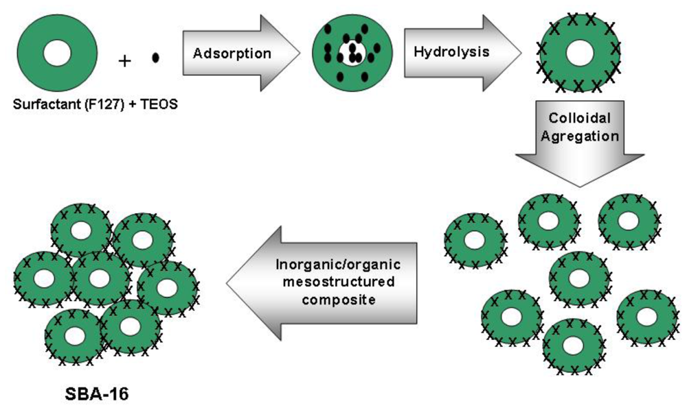 Sol Gel-Derived SBA-16 Mesoporous Material