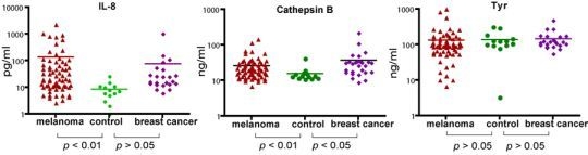 IJMS | Special Issue : Biomarkers